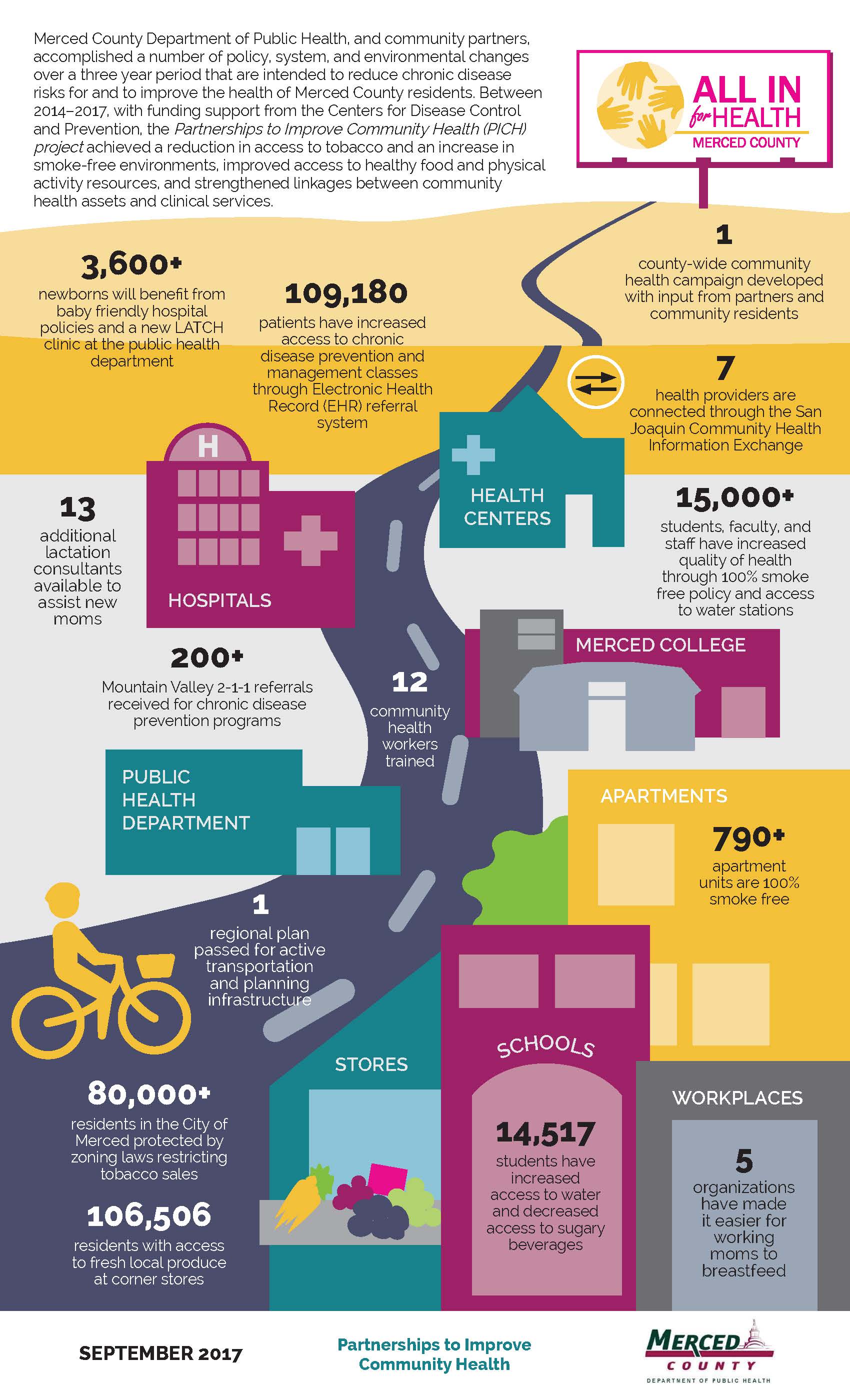 Ad/Material Details: All in for Health: Merced County Accomplishments